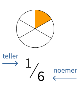 Teller en noemer