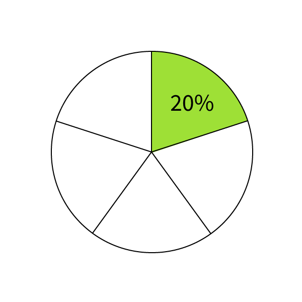 Relatie tussen procenten, breuken en kommagetallen
