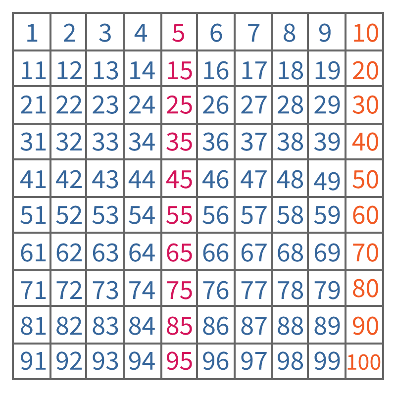 Getallenrij tot en met 100