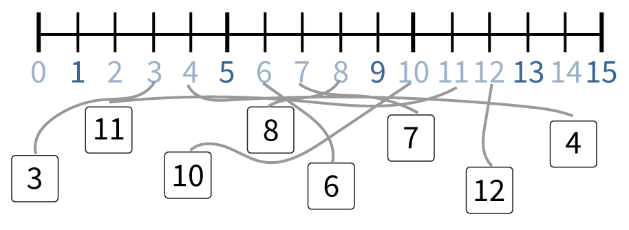 Getallen verbinden op de getallenlijn tot en met 15