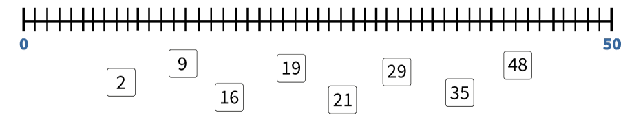 Getallen verbinden op de blinde getallenlijn tot en met 50