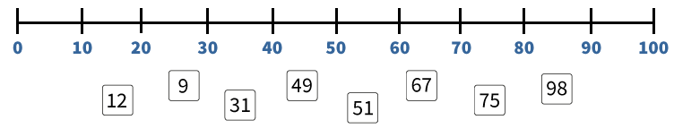 Getallen verbinden op een blinde getallenlijn tot en met 100