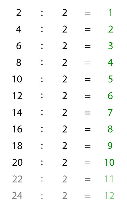 Deeltafel van 2