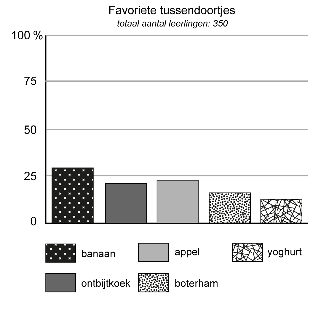 Staafgrafiek aflezen [1]