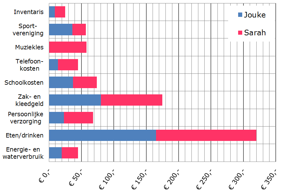 Staafgrafiek aflezen [2]