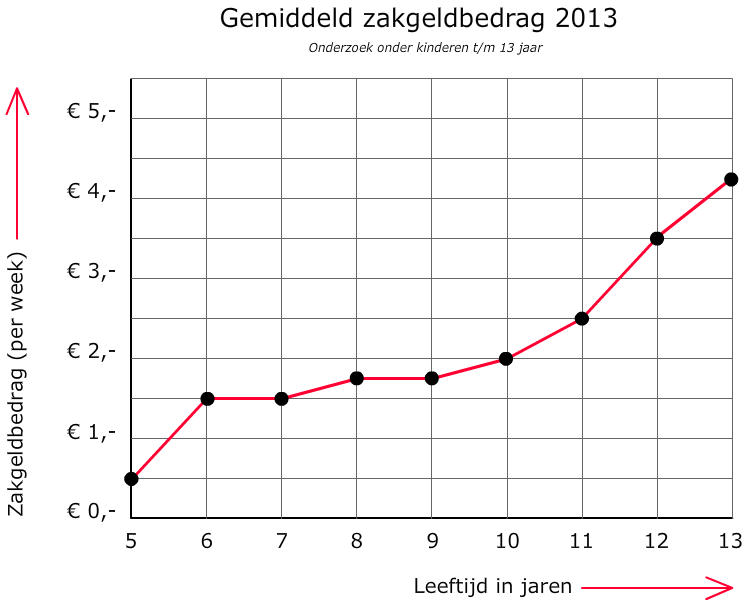 Lijngrafiek aflezen [1]