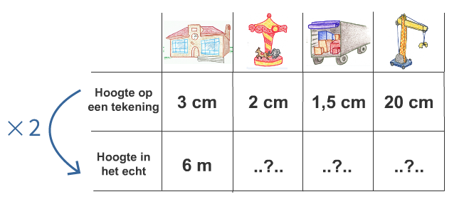 Verhoudingstabel aflezen