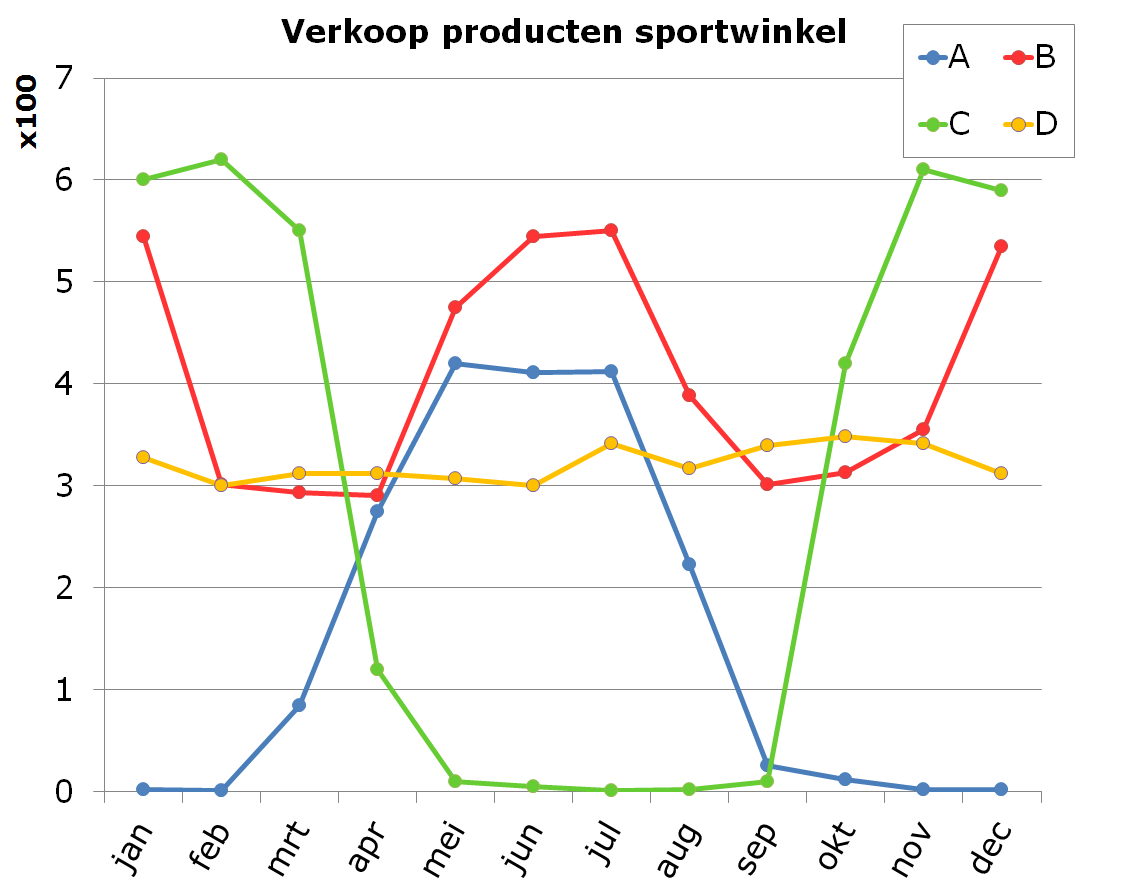 Lijngrafiek aflezen [2]