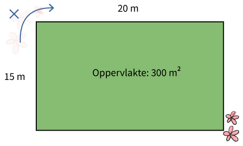 Rekenen groep 7 | Maten | Omtrek en oppervlakte | Hoe bereken je de ...
